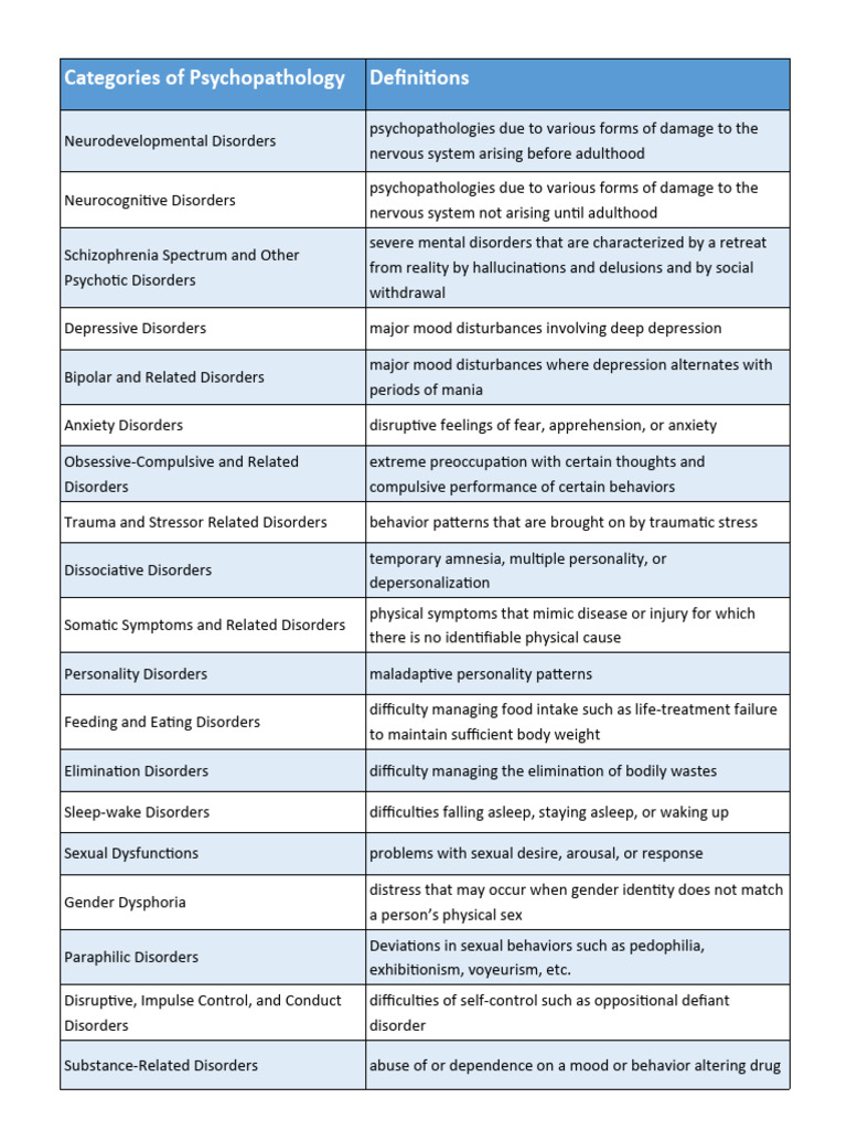 Major Categories of Psychopathology | PDF | Mental Disorder | Mood ...