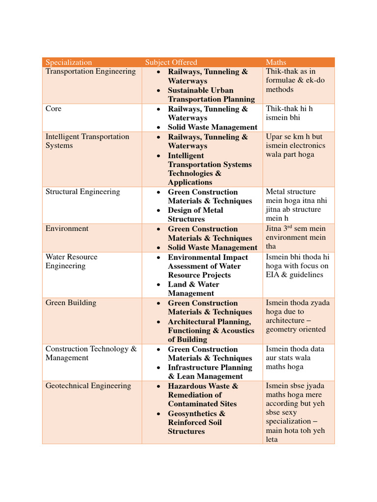 Specialization | Download Free PDF | Green Building | Environmental ...