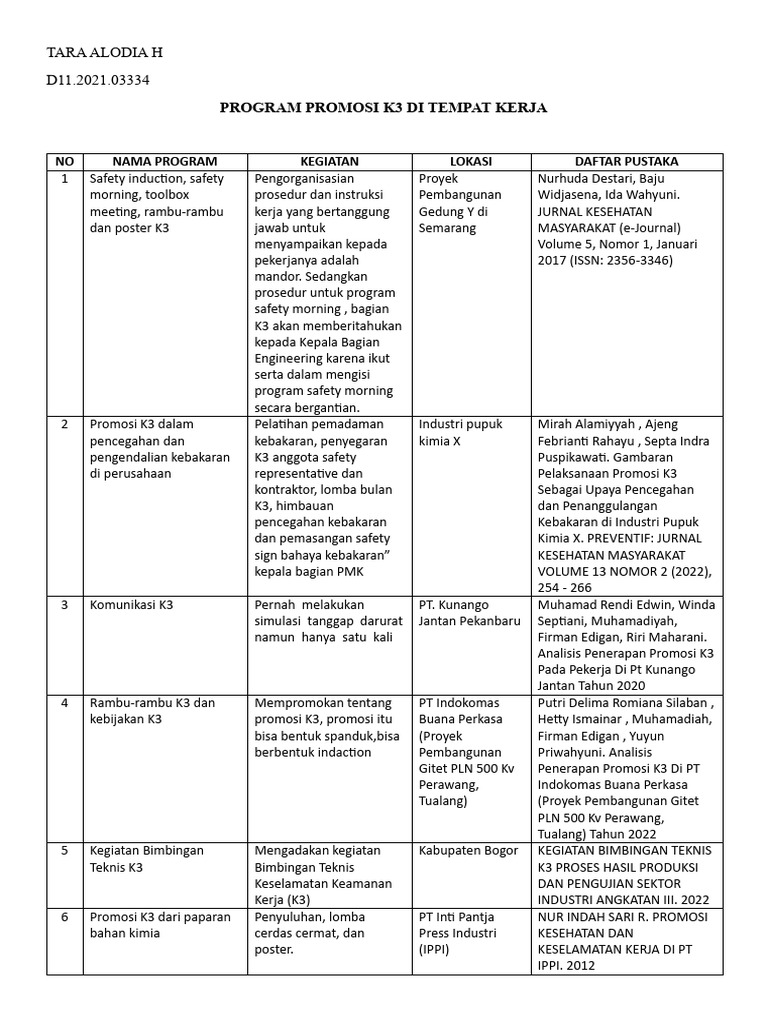 Program Promosi K3 Di T4 Kerja-Tara Alodia | PDF | Bisnis | Komputer