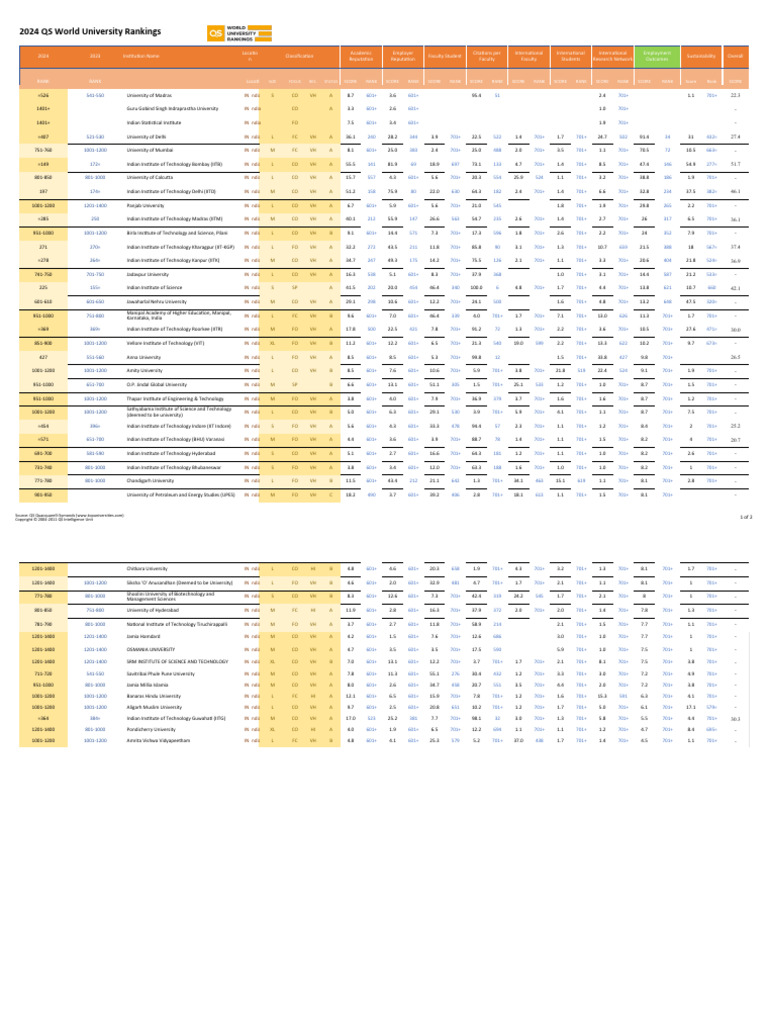 2024 QS World University Rankings 1.2 (For Qs - Com) | Download Free PDF | Higher Education ...