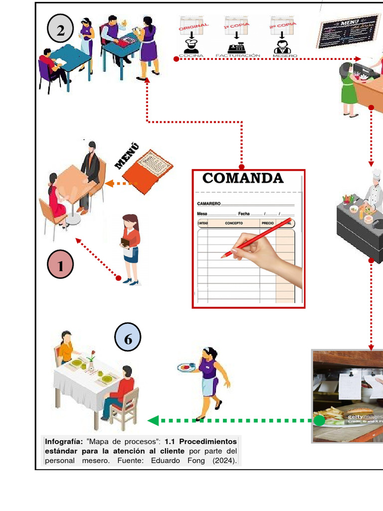 Procedimientos de Una Comanda para Restaurante | Descargar gratis PDF ...