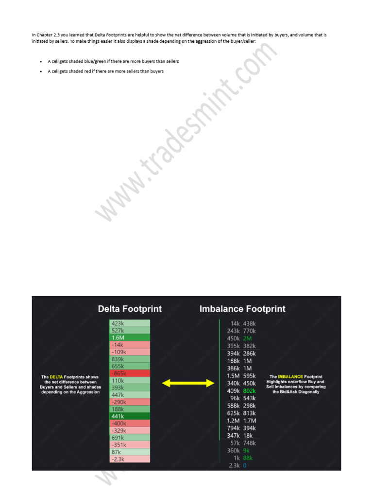Understanding Delta Divergence in Trading | PDF | Auction | Market Trend