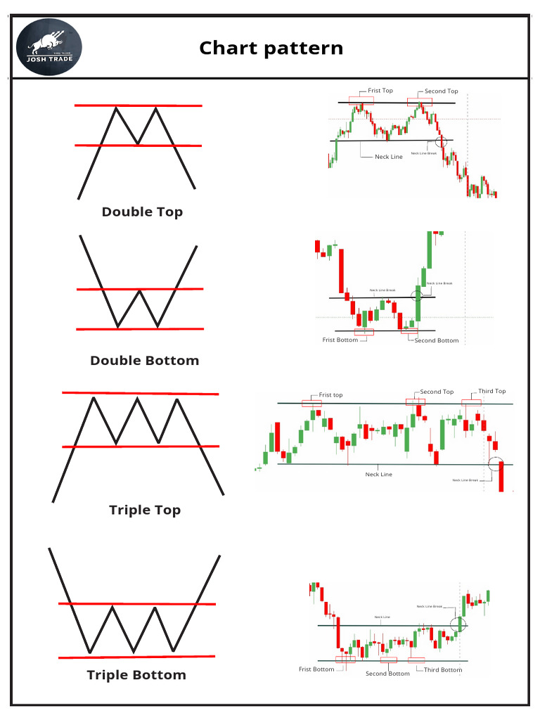 josh trade classic chart patterns | PDF | Financial Markets | Technical ...