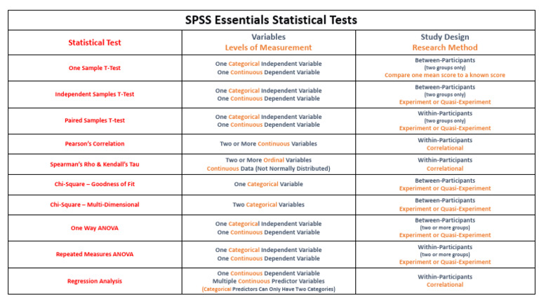 SPSS Essentials Statistical Tests | Download Free PDF | Categorical ...