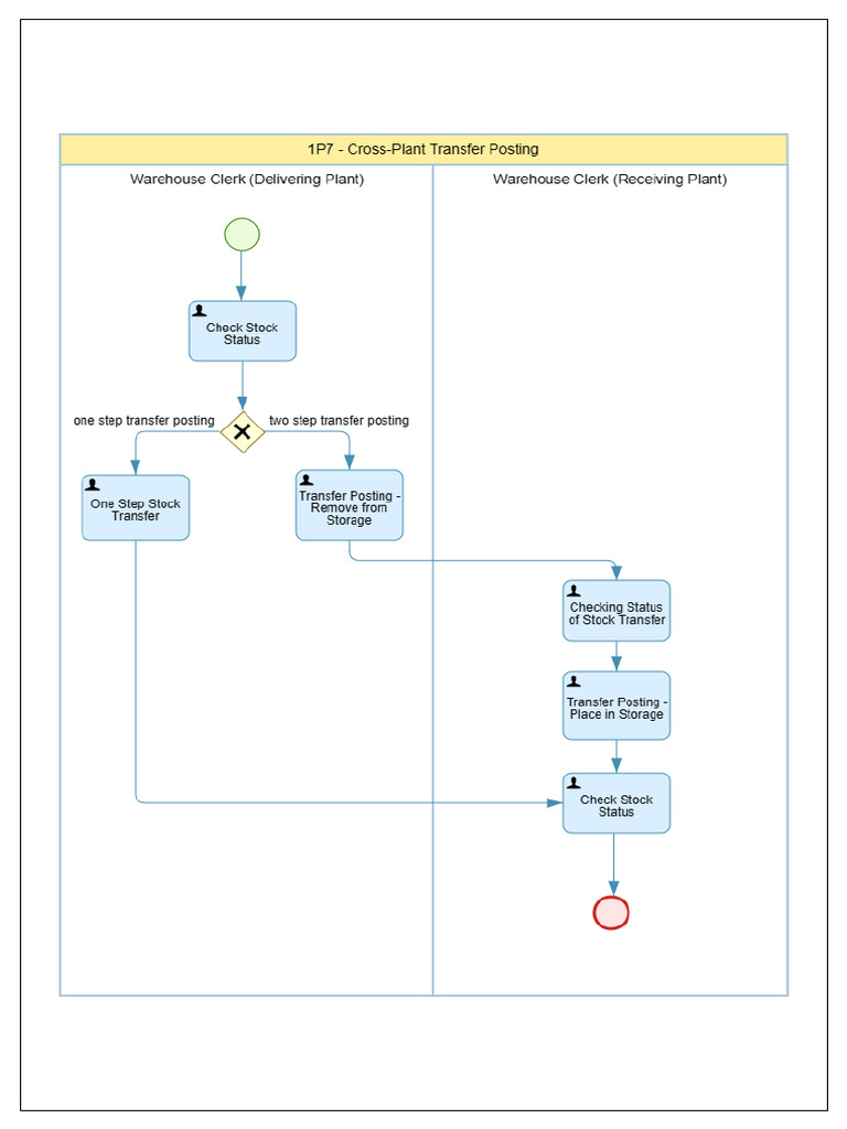 1P7 - Cross-Plant Transfer Posting (1) | PDF