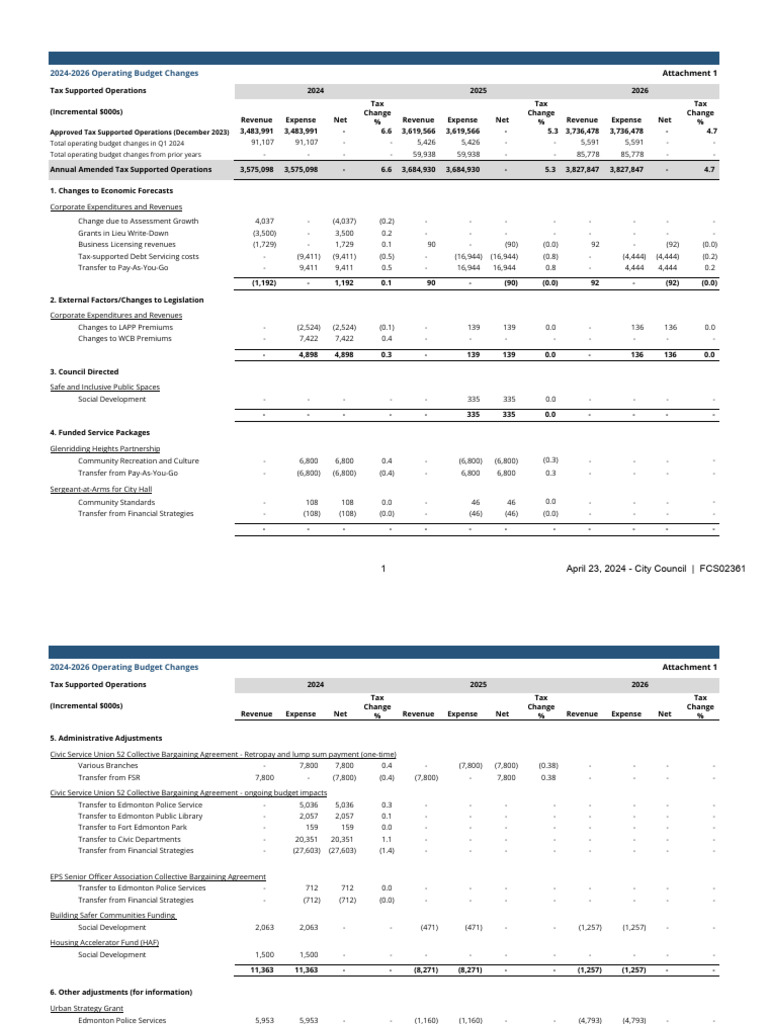 2024-2026 Operating Budget Changes | PDF | Budget | Expense