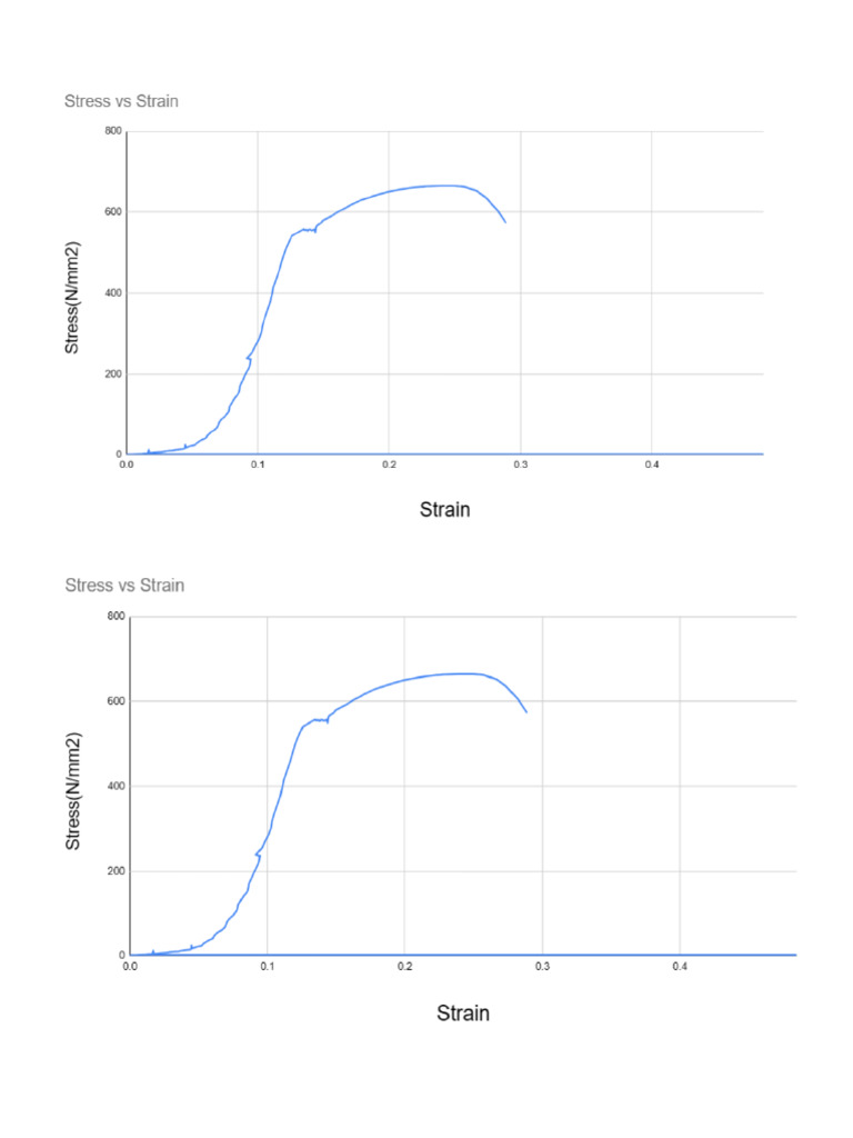 Stress Vs Strain Curve | PDF