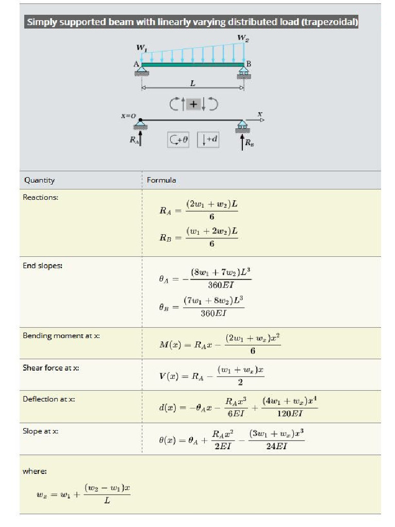 Simple Supported Beam - Trapezoidal Load | PDF