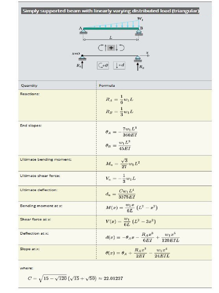 Simply Supported Beam - Triangular Load | PDF