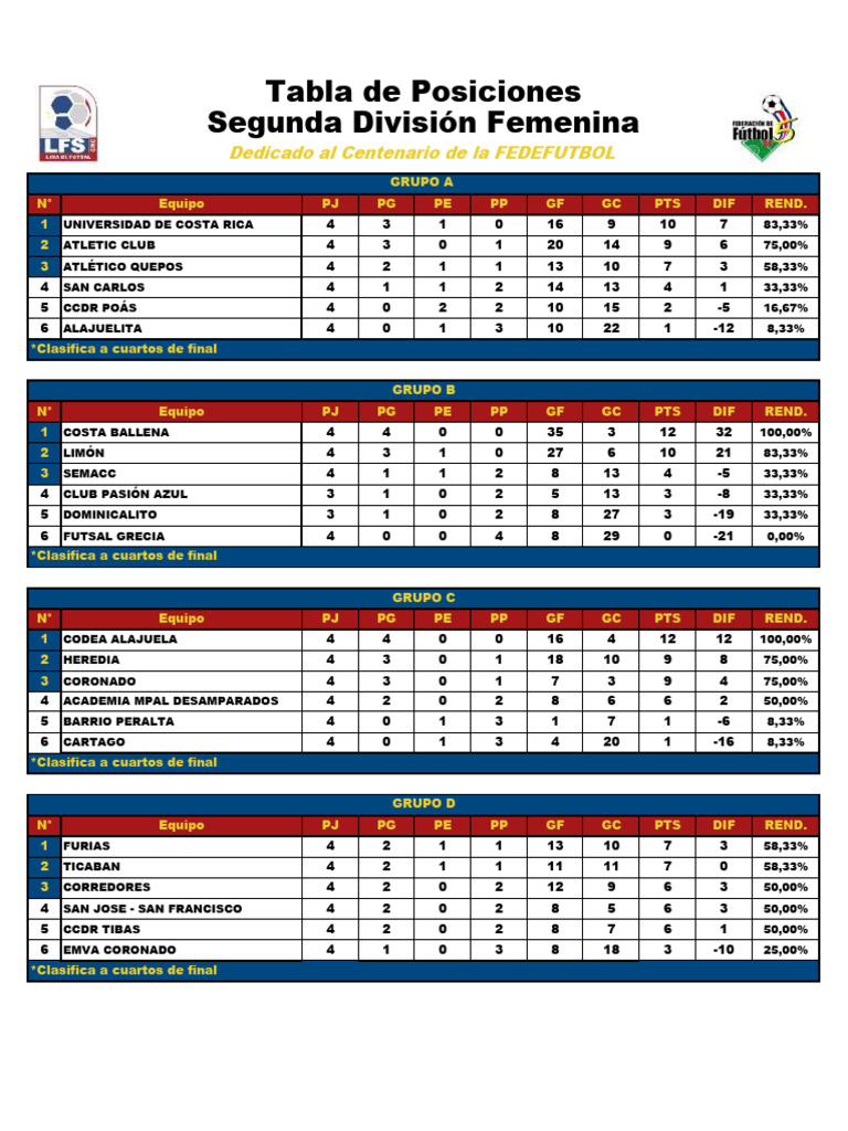 Segunda División Femenina: Posiciones | PDF | Centroamérica | Costa Rica