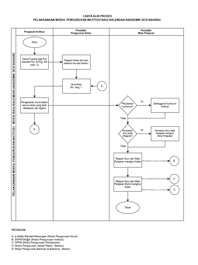 1 Carta Alir Proses Pelaksanaan Modul Pengurusan Institusi Bagi | PDF