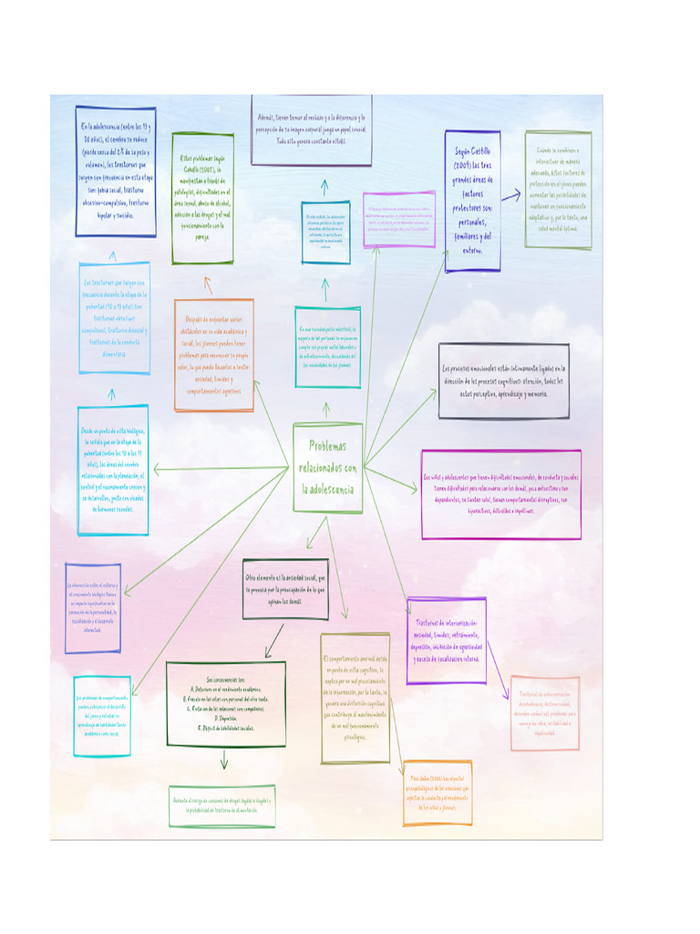 Mind Map | PDF