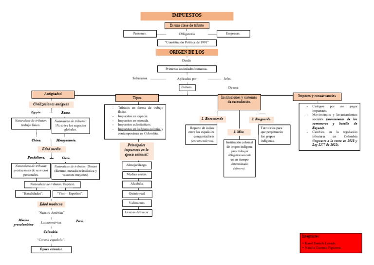 Mapa conceptual ORIGEN DE LOS IMPUESTOS | PDF | Impuestos | Nueva españa Mapa conceptual ORIGEN DE LOS IMPUESTOS | PDF | Impuestos | Nueva españa