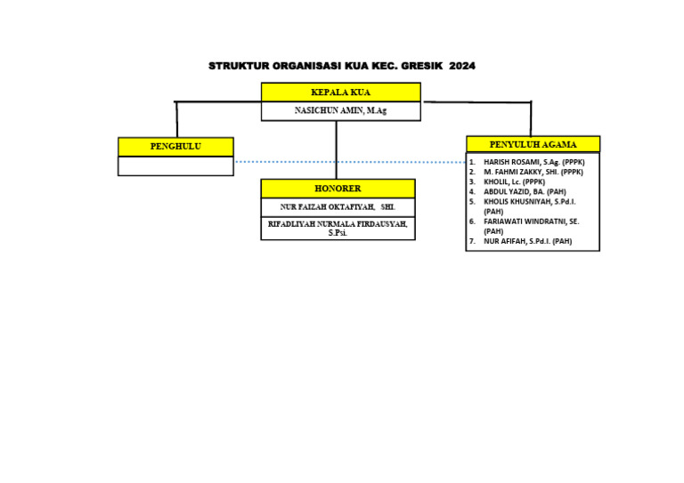 Struktur Organisasi Kua Gresik | PDF Struktur Organisasi Kua Gresik | PDF