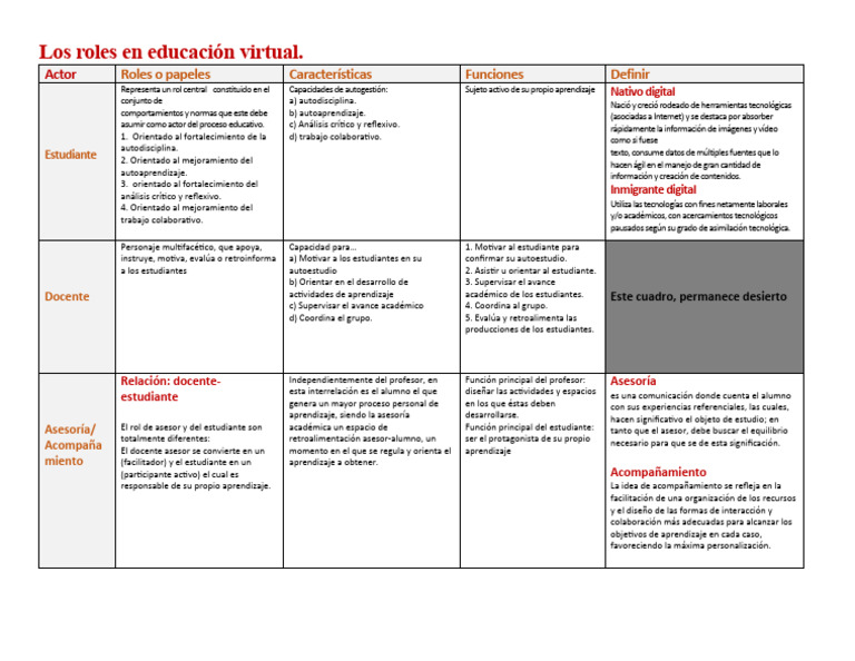 Archivo 1. Tabla - Los Roles en Educación Virtual - Analuisa Guzmán ...