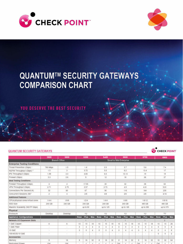 Check Point Appliance Comparison Chart | PDF | Firewall (Computing ...