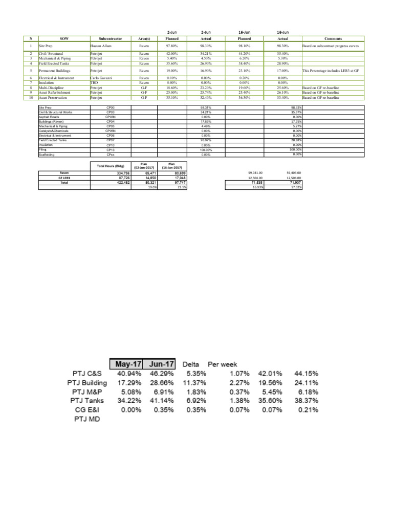 WND_Subcontractor Progress_PlanvsAct(Biweekly) | PDF | Consent