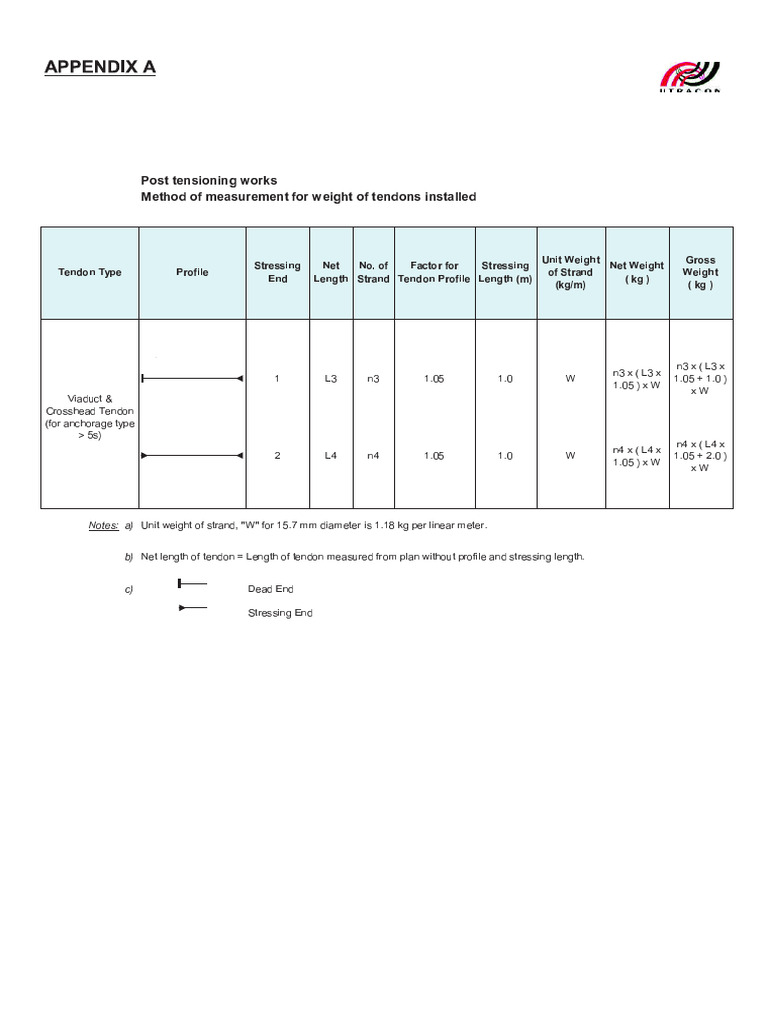 Appendix A - Method of Measurement For Weight of Tendon Installed | PDF