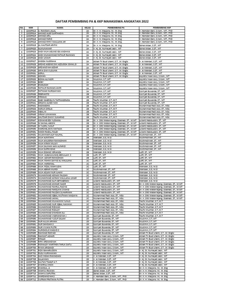 Daftar Pembimbing Pa & KKP Mahasiswa Osp 2022 | PDF