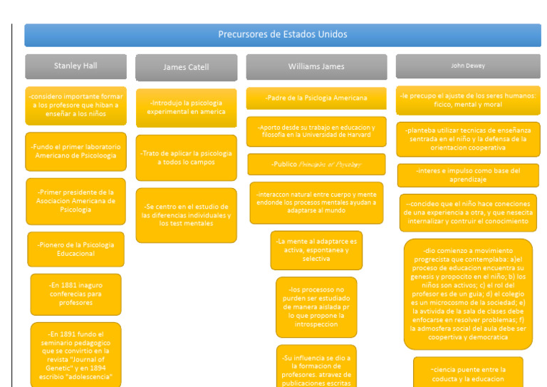 Esquema 3 Precursoresde E.E U.U | PDF | Conceptos psicologicos | Enseñando