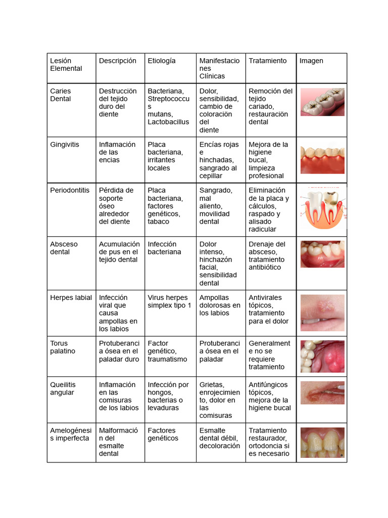 Tabla Lesiones Elementales Odonto | PDF | Odontología | Ciencias de la Salud