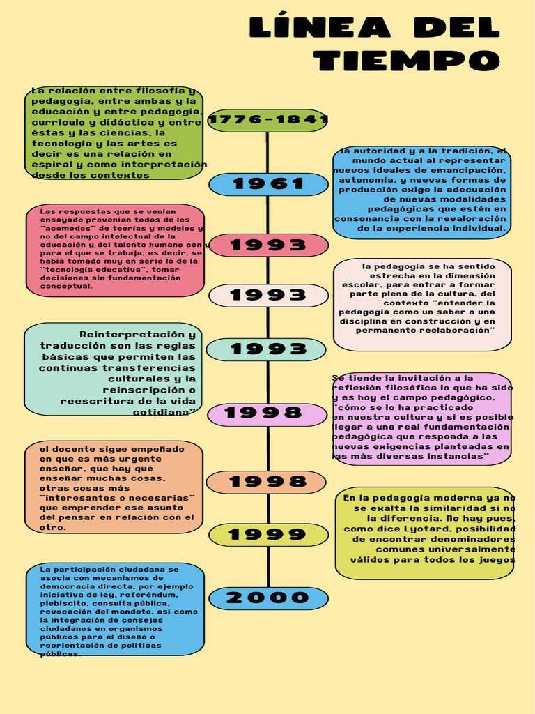 Línea del tiempo cívica | PDF | Pedagogía | Plan de estudios