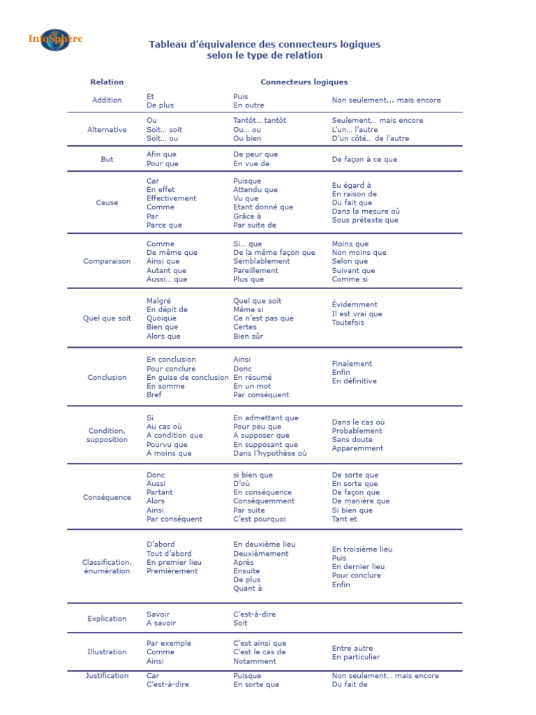 Types de connecteurs logiques | PDF