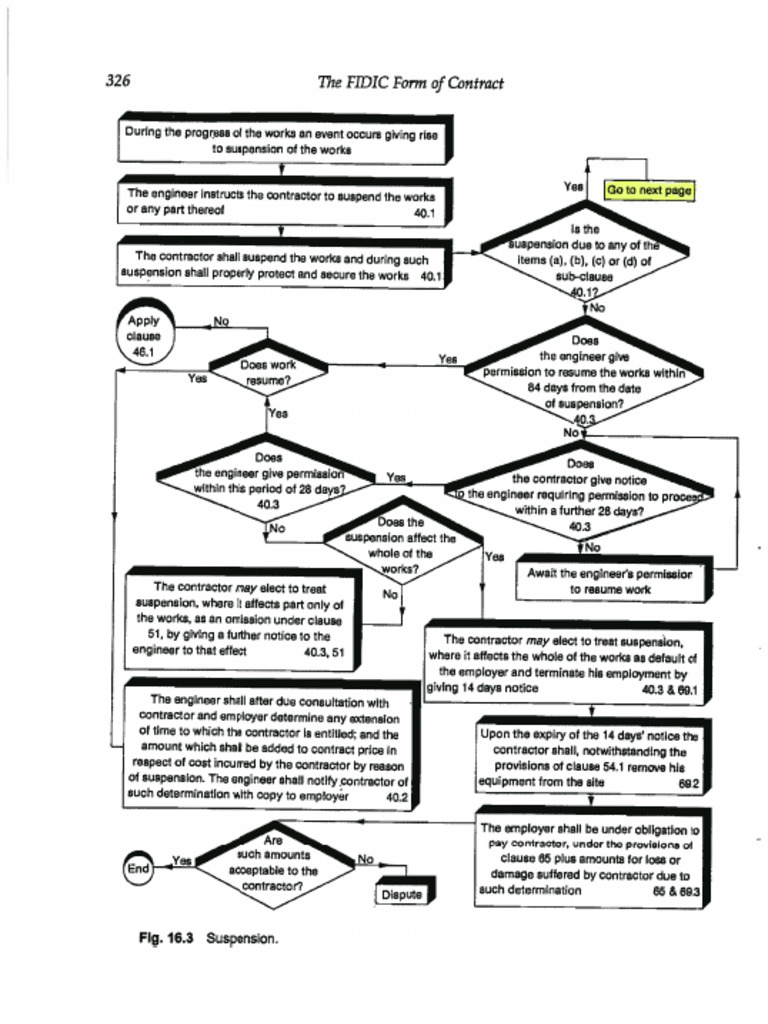 Suspension of Work | PDF