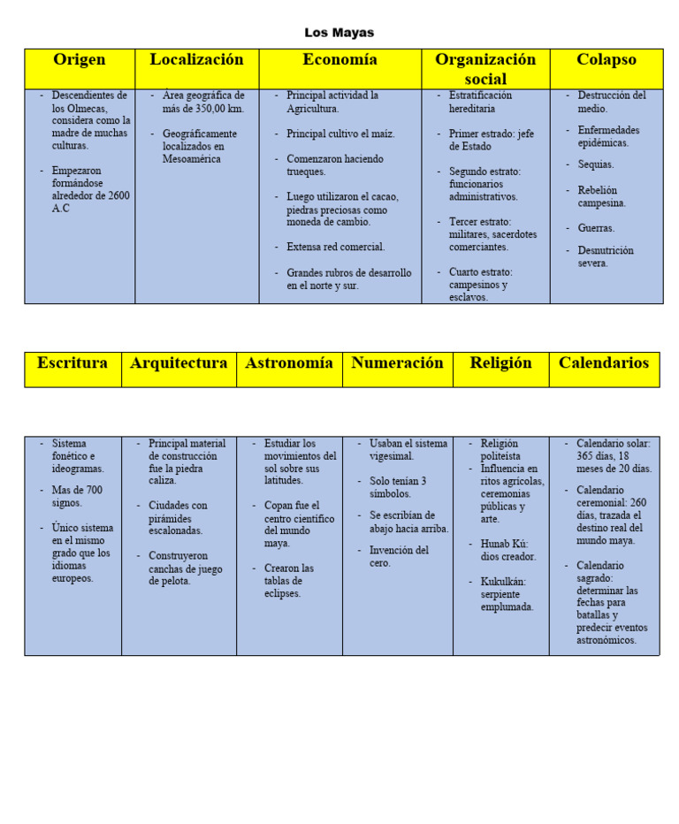 Generalidades de La Civilizacion Maya | PDF | Civilización maya