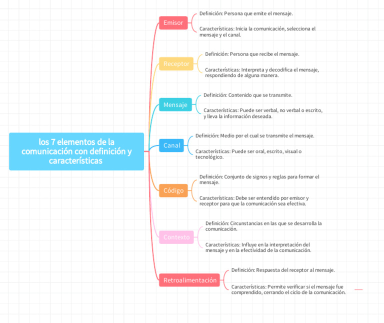 Los 7 Elementos de La Comunicaciã N | PDF