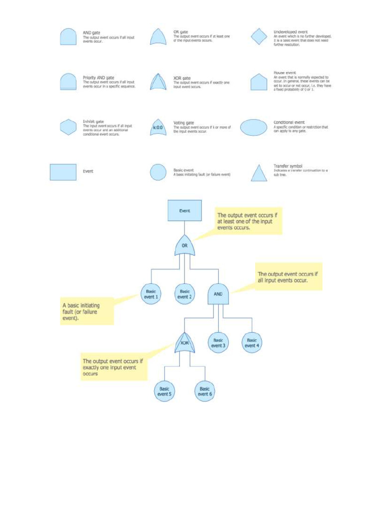 Example of Fault Tree Analysis | PDF