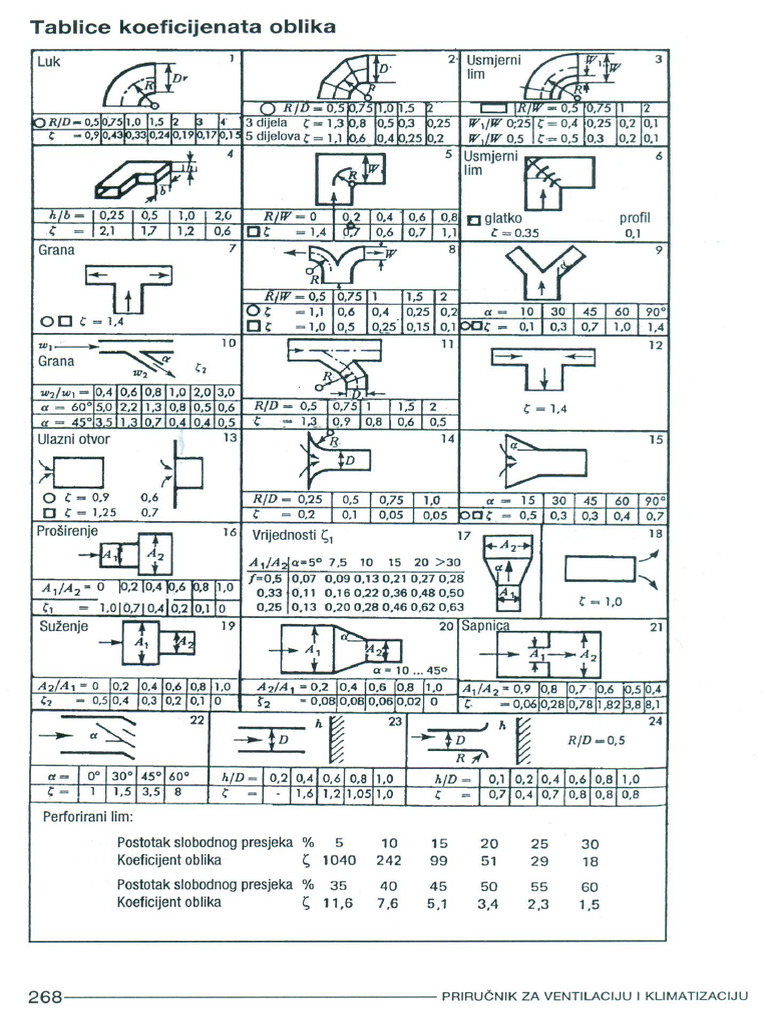 Tablice Koeficijenata Oblika Ventilacija | PDF