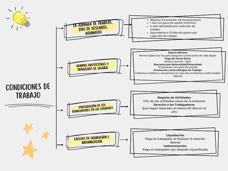 Cuadro sinóptico Condiciones de trabajo | PDF