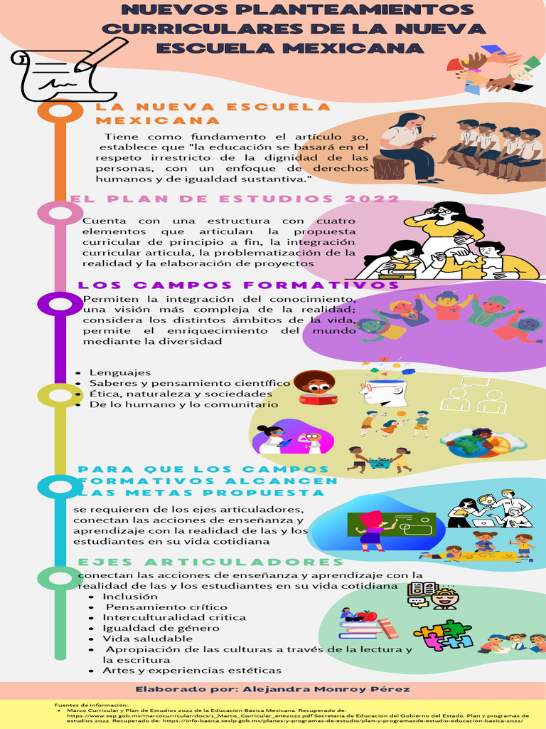 Módulo 3 Actividad 6 Infografia Nuevos Planteamientos Curriculares de La Nueva Escuela Mexicana ...