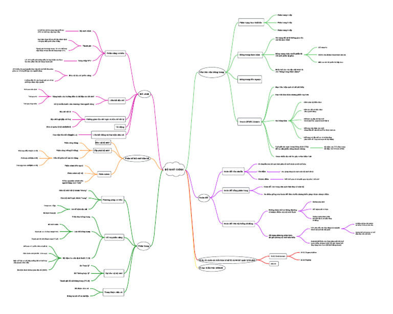Mind Map | PDF