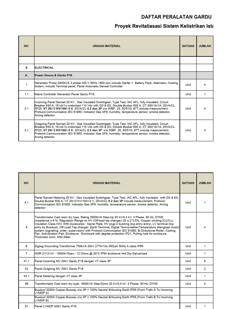DAFTAR PERALATAN GARDU Proyek Revit Sistem Kelistrikan Istana Negara REV 1 (6!9!2023) | PDF ...