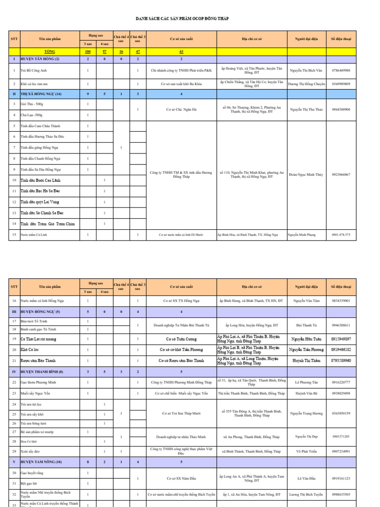 Danh Sach Ocop | PDF