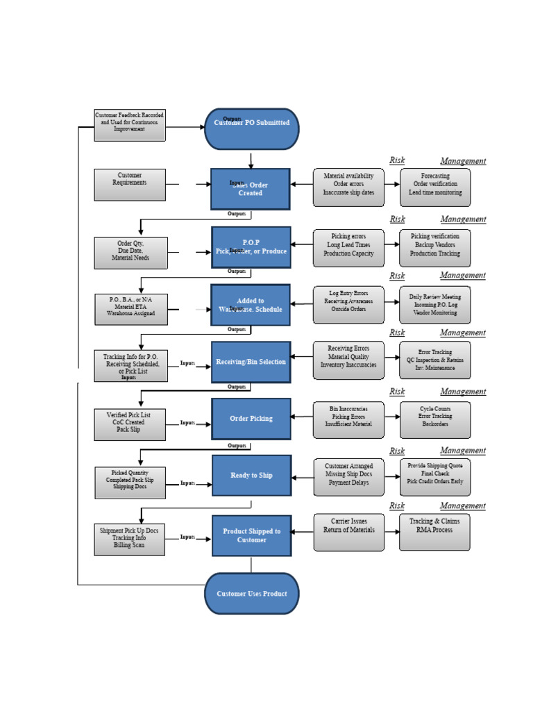QMS Process Flow No Header | PDF | Business | Business Process