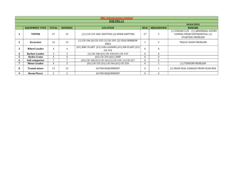 Equipment Status Report April 2024 | PDF