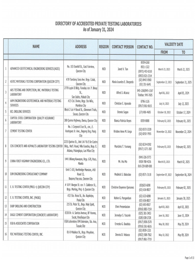 DPWH Accredited Materials Testing Lab As of 01-31-2024 | PDF