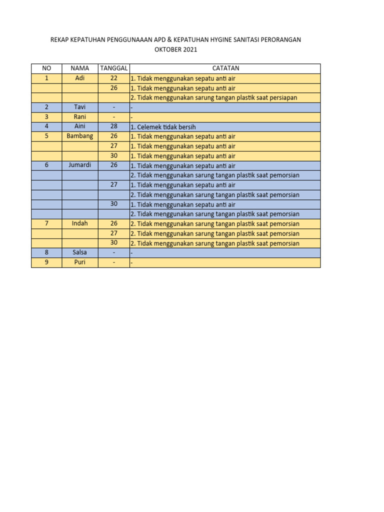 Rekapan Kepatuhan Apd Dan Hygine Sanitasi | PDF