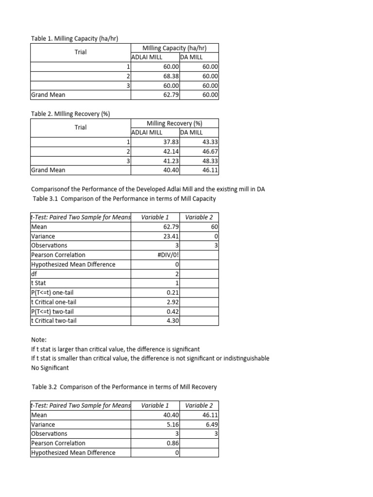 Grace Stat | PDF | Student's T Test | Tests