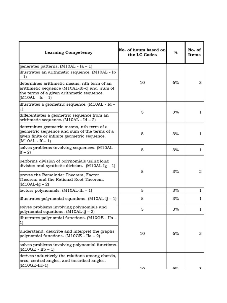 Math 10 TOS | PDF | Circle | Polynomial
