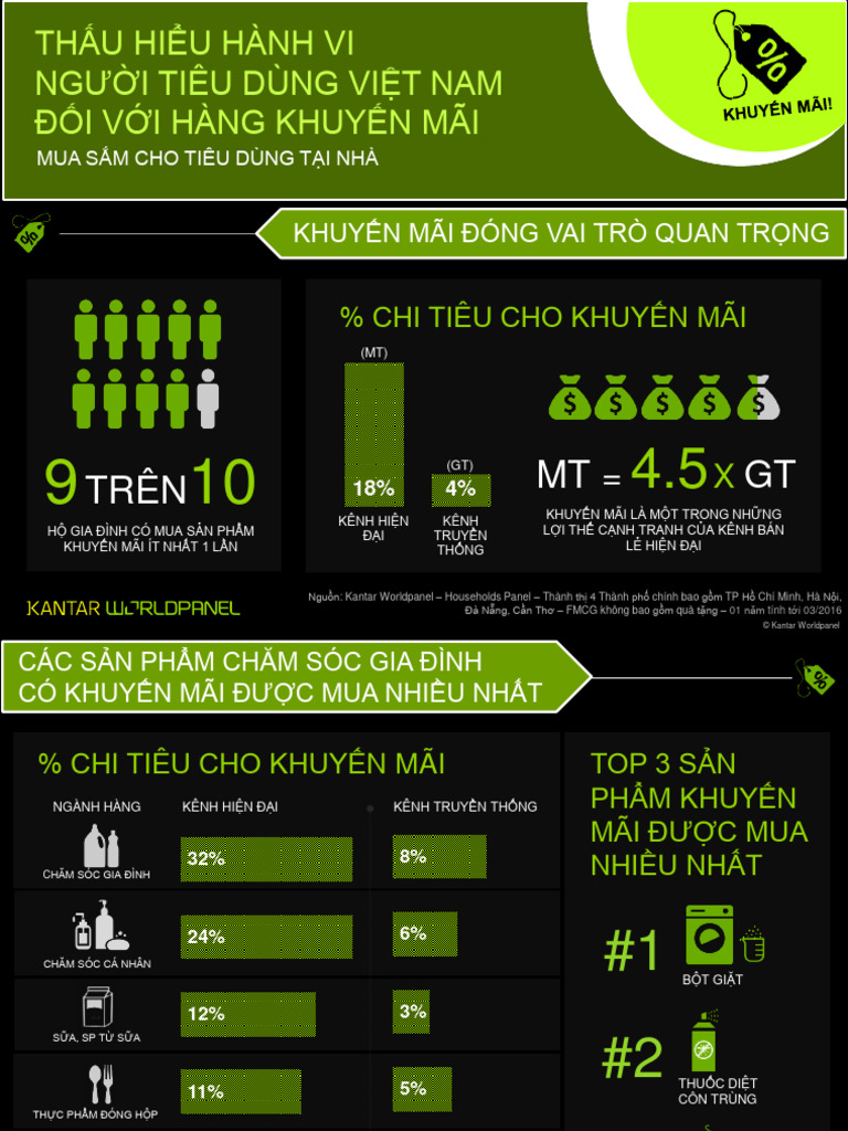 %5BInfographic%5D_UNDERSTANDING_FMCG_PROMOTIONS_IN_VIETNAM_-_VN | PDF