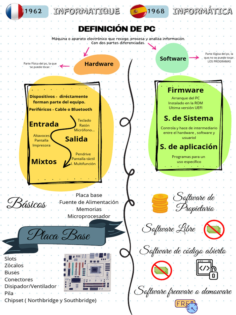 Esquema Hardware y software | PDF | Hardware de la computadora | Tecnologías de la información