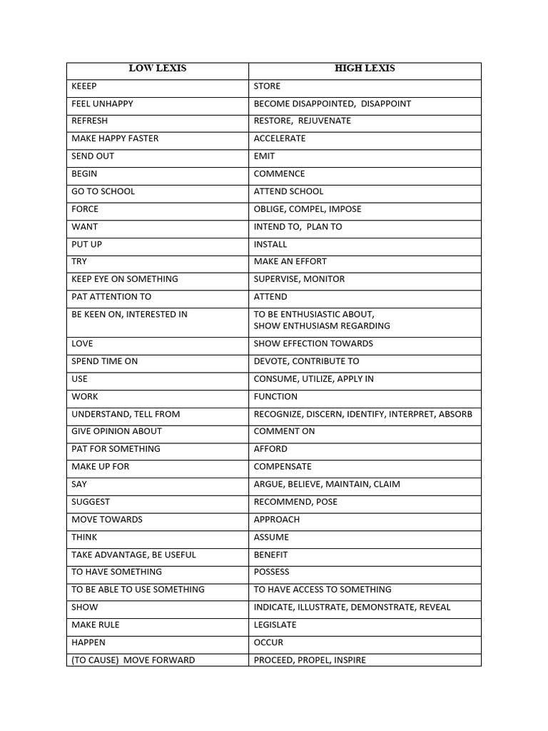 High Lexis Words | PDF