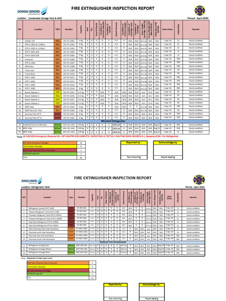 April Fire Extinguisher Report 2024 | PDF | Manufactured Goods | Gases