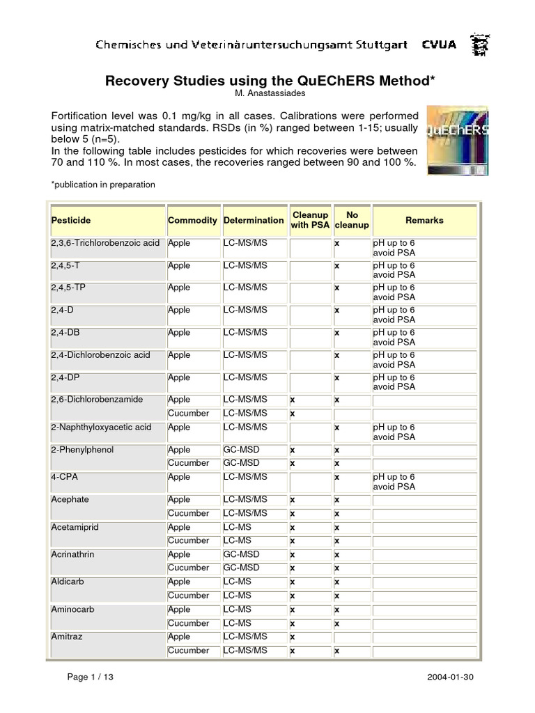 QuEChERS Recovery Studies Using the QuEChERS Method | PDF | Liquid Chromatography–Mass ...