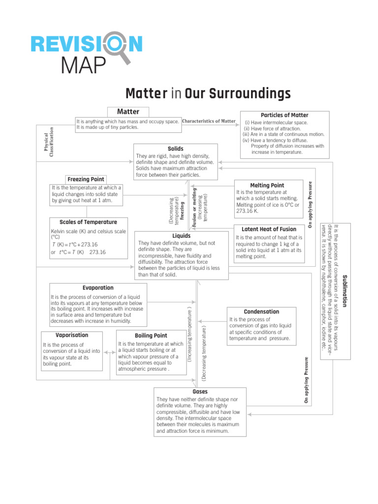 Revision-Map Chapter 1 | PDF | Liquids | Temperature