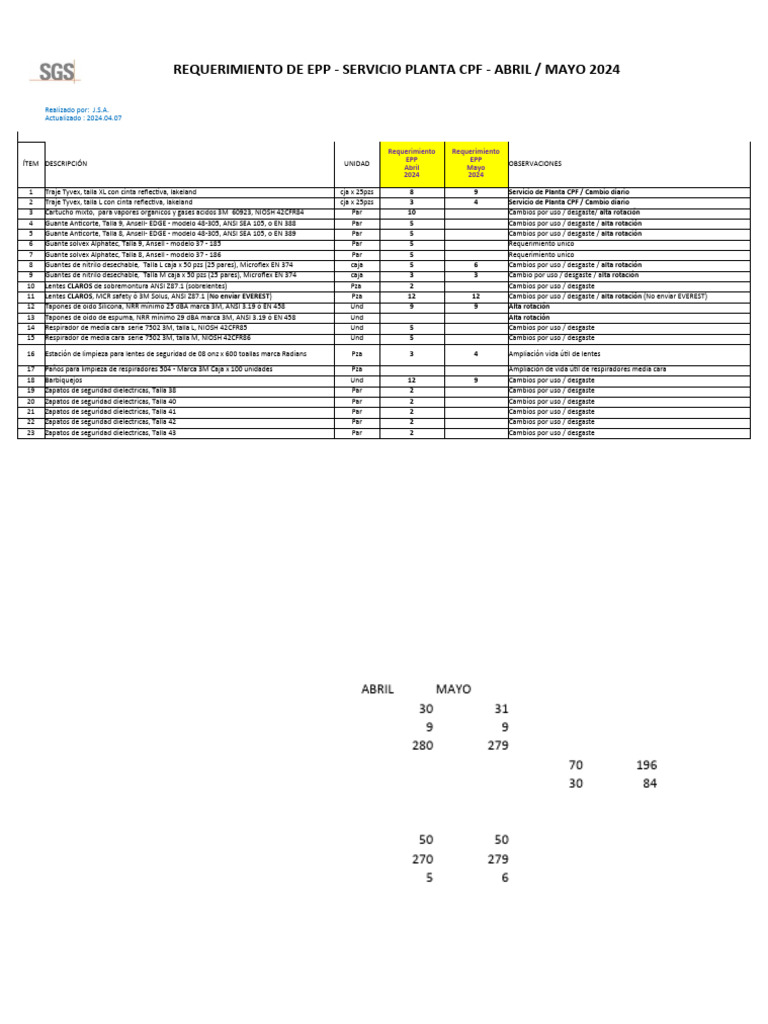 Requerimiento EPP Planta CPF Abril-Mayo 2024 | PDF
